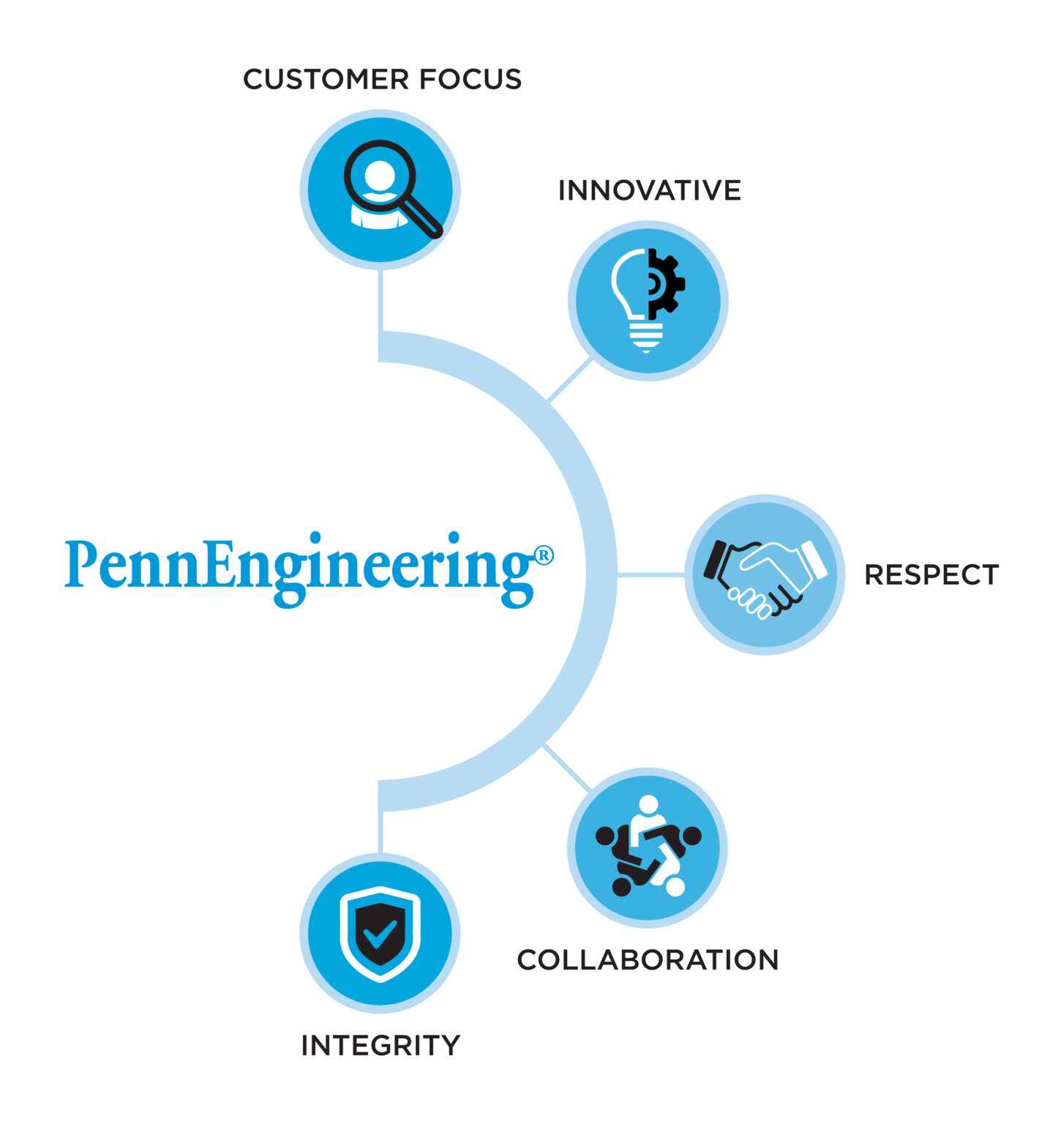 Global presence. Local scale. | PennEngineering®